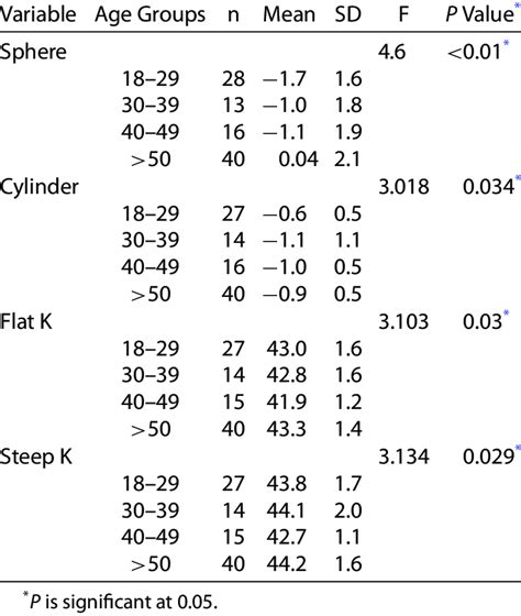 Correlation Between Refractive Errors Keratometry And Age Groups