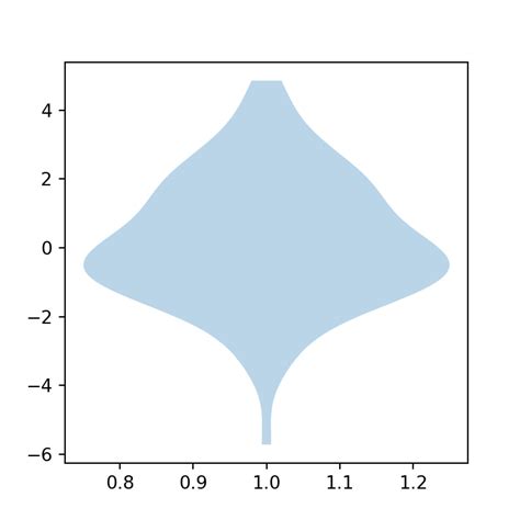 violin plot in matplotlib python charts