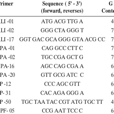 List Of Rapd Primers With Their Nucleotide Sequences And Their