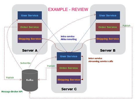 internal and external communication akka platform guide