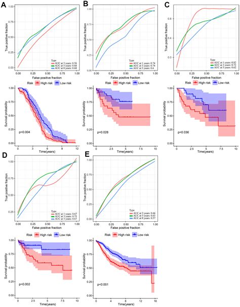 Integrating Scrna Seq And Bulk Rna Seq To Characterize Infiltrating