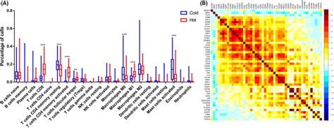 A The Differences In Immune Infiltration Between The 2 Groups P