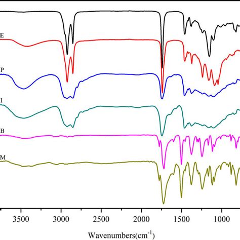 Synthesis Of Polyol P Polyol I Polyol B And Polyol M Download