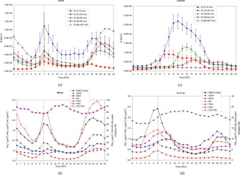 A Particle Number Concentrations In Five Size Intervals Averaged By