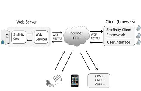 restful wcf services sitefinity cms development