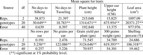 Results Of Analysis Of Variance For Grain Yield And Some Of Its