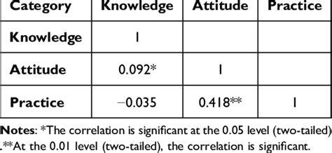 Pearson Correlation Coefficient Of Crt Knowledge Attitude And Practice