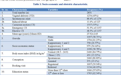 Table 1 From Analysing Trends In Caesarean Sections At A Tertiary Care