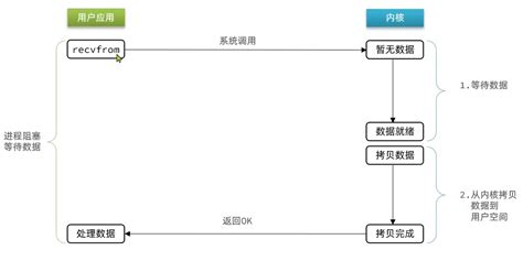 redis的io多路复用原理 redis io多路复用原理 阿斌java之路的博客 csdn博客