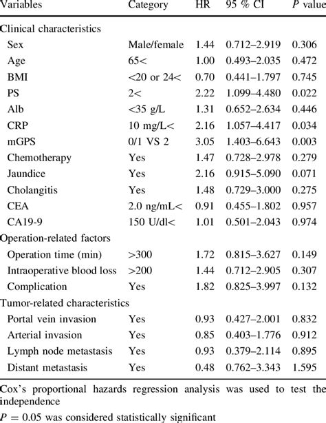 Univariate Analysis Of Prognostic Factors Download Table