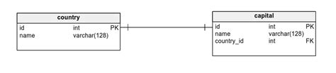 what is a one to one relationship in a database vertabelo database