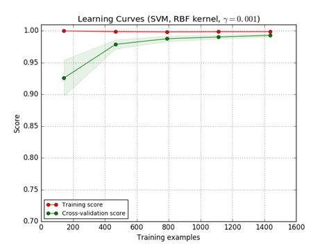 cross validation sklearn learning curve example cross validated