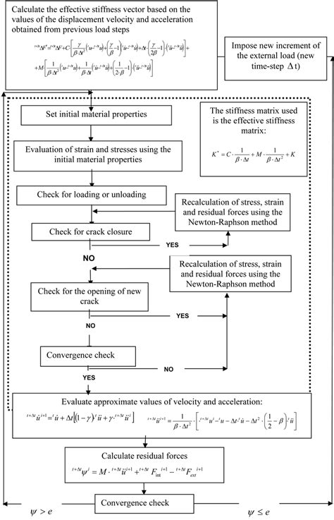 Nonlinear Iterative Procedure Download Scientific Diagram