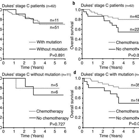 Effect Of Chemotherapy And The Tp53 Mutation In Colorectal Cancer