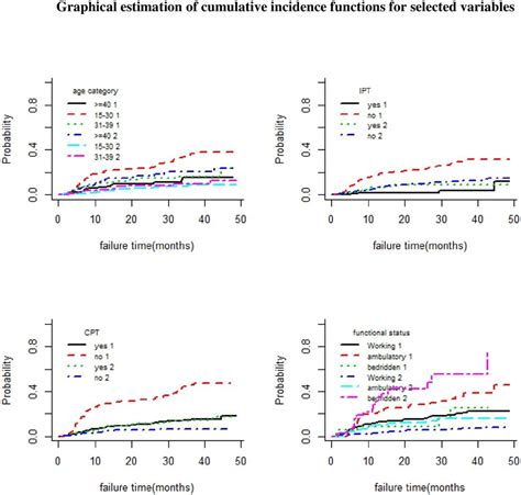 Non Parametric Estimates Of Cumulative Incidence Curves With Ltfu 1