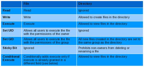 unix linux filesystem permissions 101