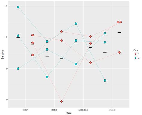 r combine dotplot geom segment and lines in ggplot2 stack overflow
