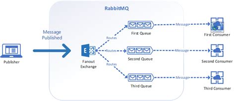 fanout async messaging design in microservices using rabbitmq strong