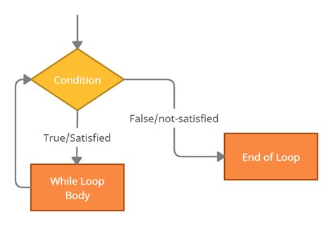c while do while loop onlineexamguide