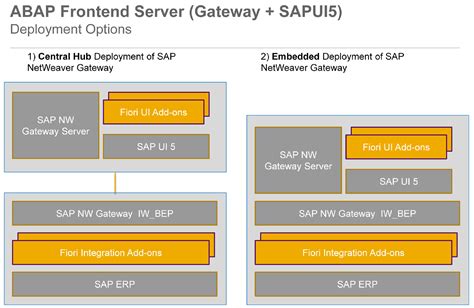 sap fiori opciones de despliegue sap blogs