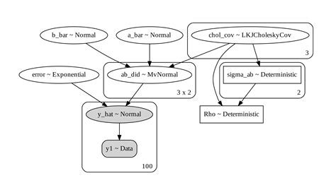 bayesian regression tutorial with pymc3 vincent kieuvongngam data