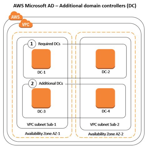 how to increase the redundancy and performance of your aws directory