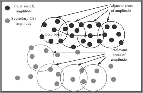 Density Based Spatial Clustering Of Applications With Noise Dbscan