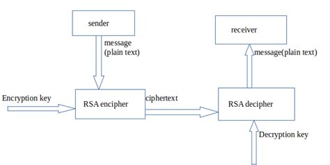 understanding aes and rsa encryption algorithms engineering education