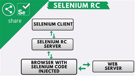 selenium introduction rc ide webdriver and tool [ 2022 ]