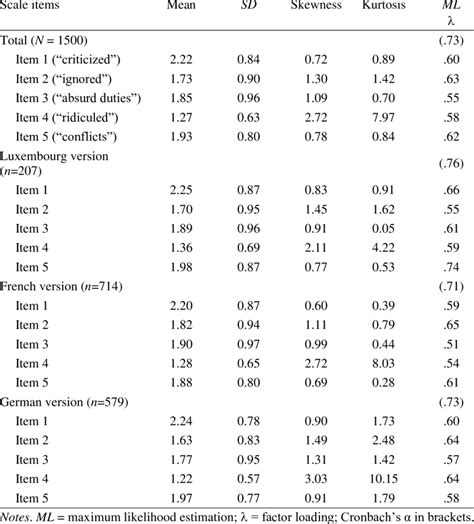Means Standard Deviations Skewness Kurtosis Reliability And