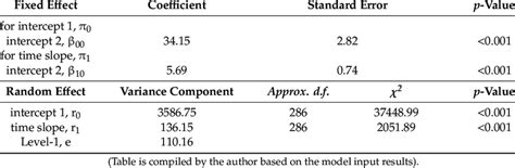 Estimation Results Of Model 2 Random Coefficients Regression Model