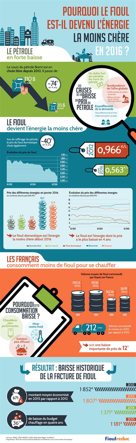 Le Fioul énergie La Moins Chère En 2016 Infographie Fioulreduc