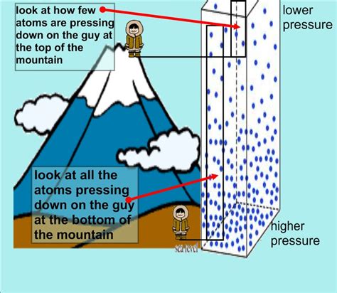 relationship between temperature pressure density and humidity