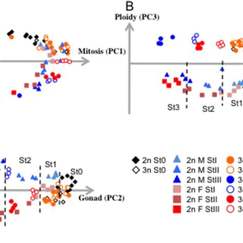 2d score plots a b and c obtained by the principal components