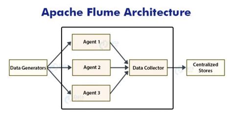 apache flume tutorial flume introduction features and architecture