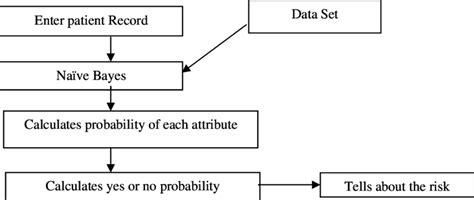 mplementation of naïve bayes algorithm on the patient data download