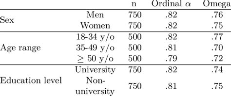 Reliability Coefficients Ordinal Alpha And Omega Download Scientific