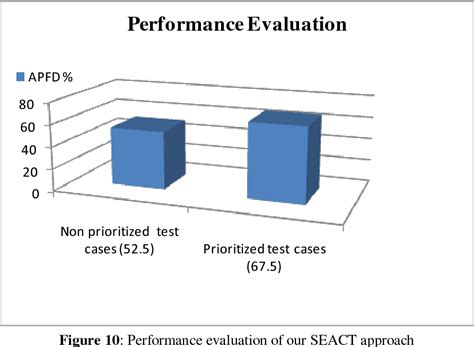 Figure 1 From An Integrated Model Based Test Case Prioritization Using