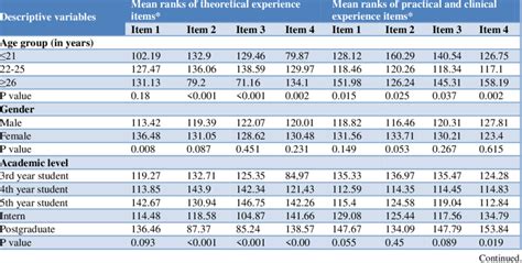 Comparison Of Mean Ranks Of Participants Responses Towards Their