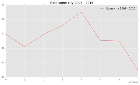 python how to display years on x axis line plot stack