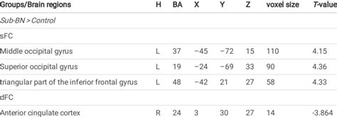 Functional Connectivity Differences In The Mfg Between Groups