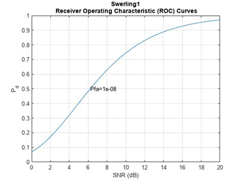 Detector Performance Analysis Using Roc Curves Matlab And Simulink
