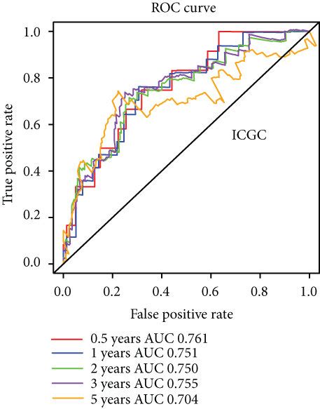 The Differences Between High And Low Risk Groups In The Icgc And Tcga