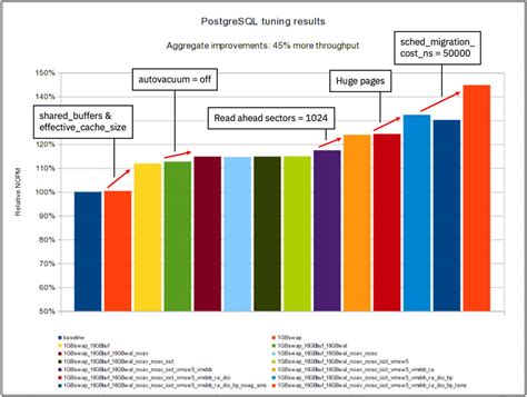 postgresql tuning for linux on z linux and mainframe