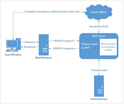 checkpoint vpn with microsoft 2 factor authenticat check point