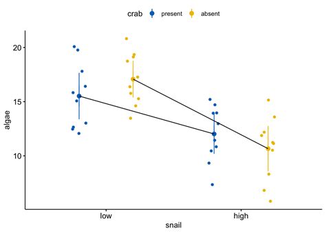 Estimate Of Marginal Main Effects Instead Of Anova For Factorial