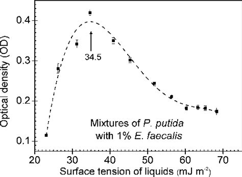 Optical Density Od At 600 Nm As A Function Of Surface Tensions Of