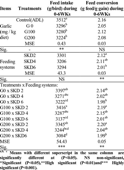Least Square Means And Standard Error X±s E For Feed Intake And Feed