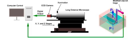 Schematics Of The Experimental Setup For Scc Experiments Download