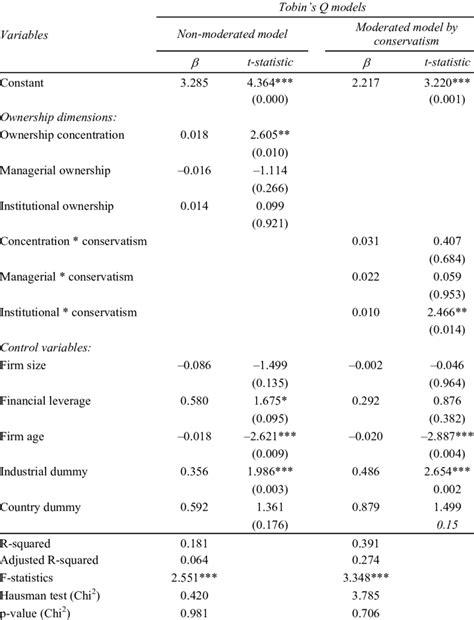 Random Effect Panel Regression Of Tobins Q Models Download Table